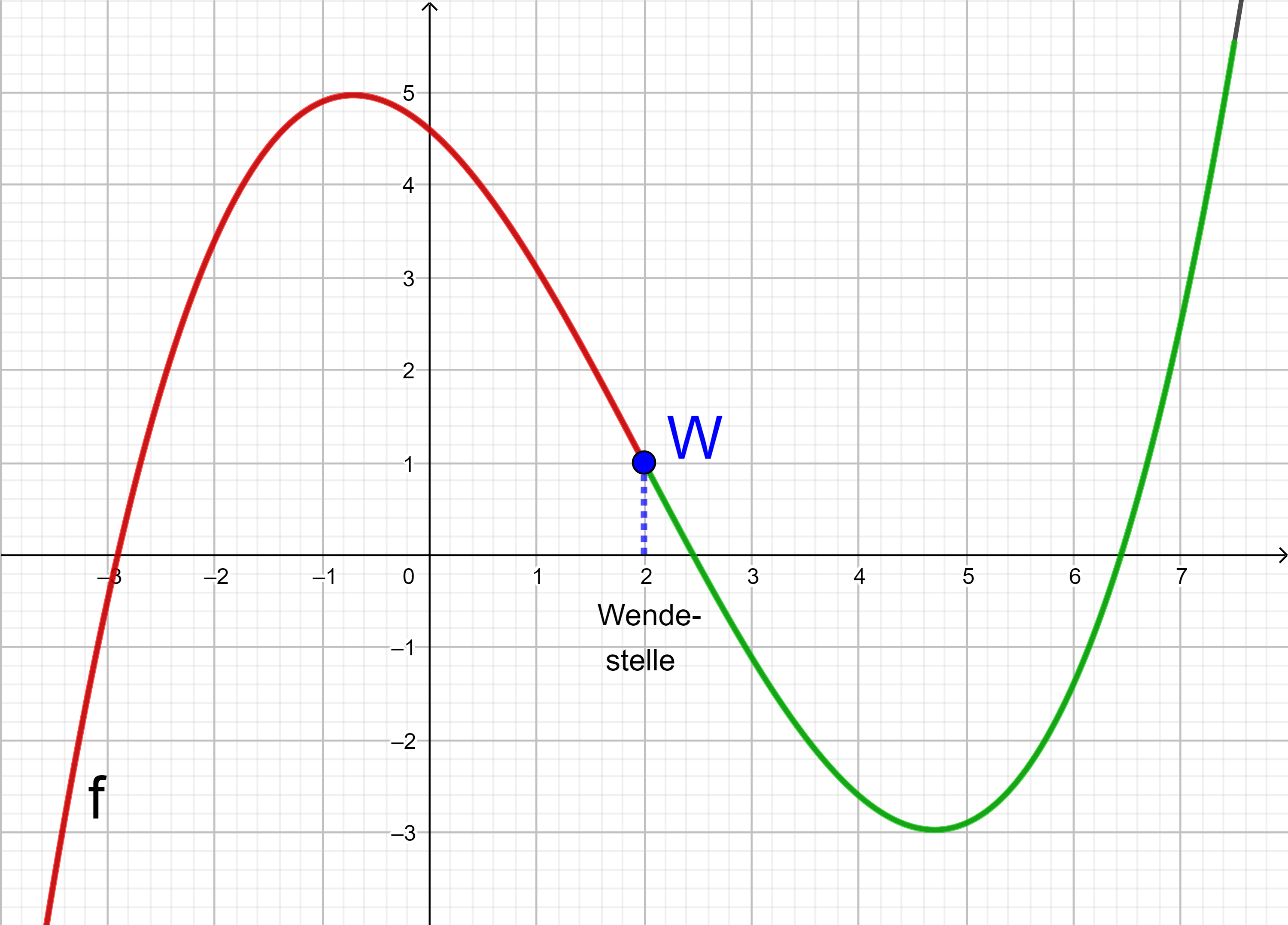 Mathe Training F r Die Oberstufe Bestimmung Von Wendepunkten Beispiel 2 mathe-training-f-r-die-oberstufe-bestimmung-von-wendepunkten-beispiel-2